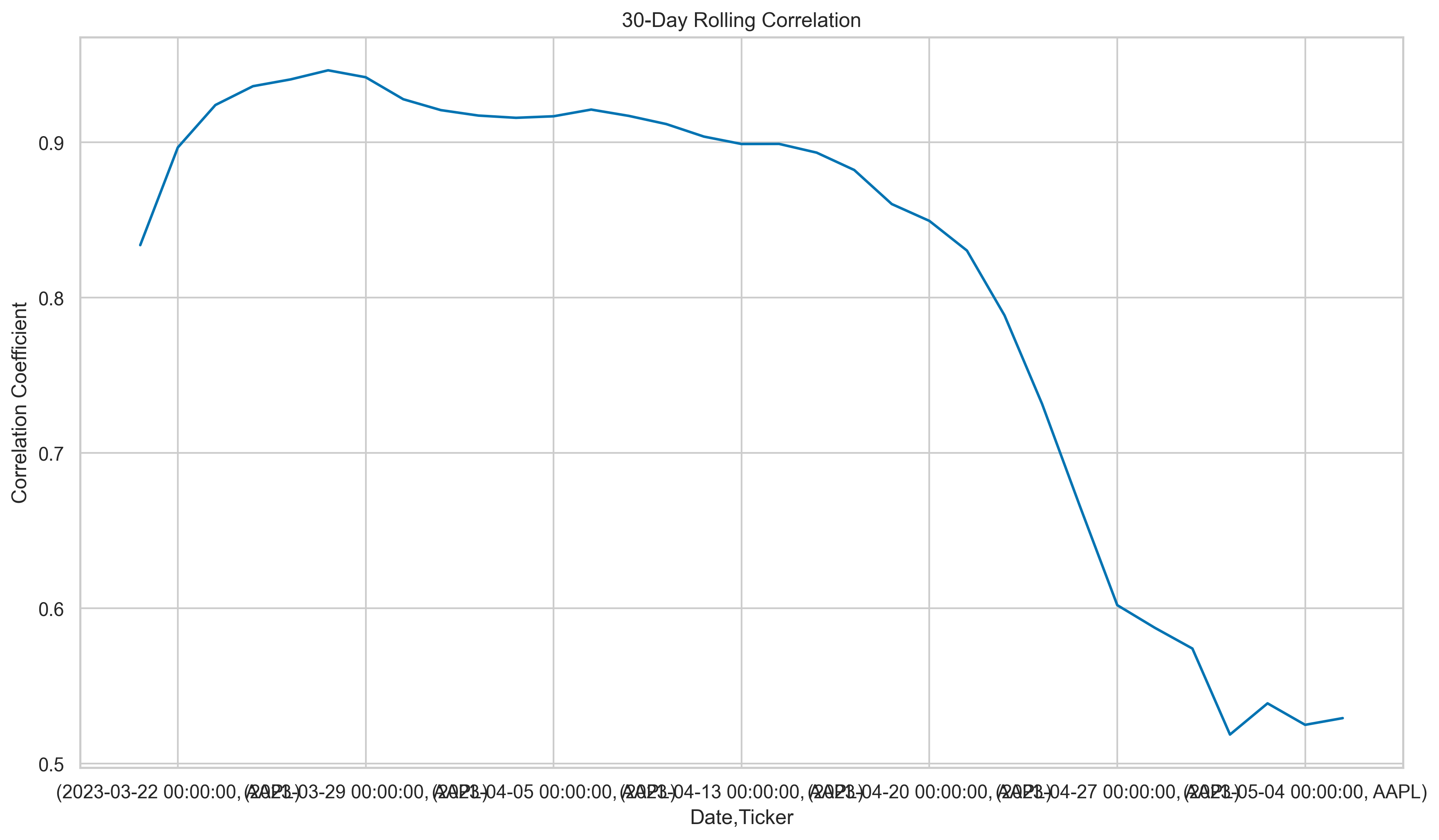 📊 Stock Market Analysis